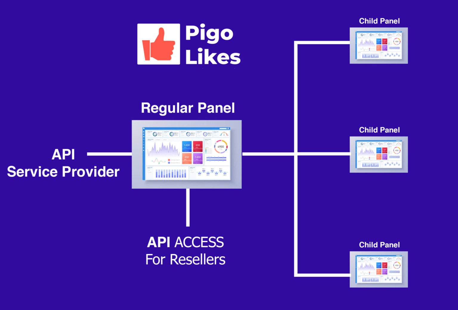 SMM Child Panel vs Regular Panel - Full Guide 2022
